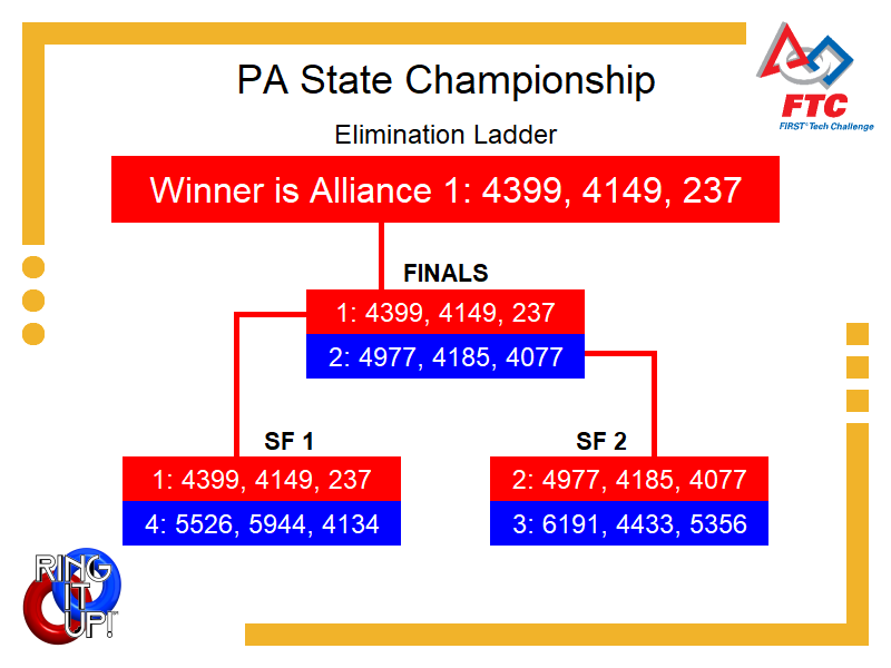 Pennsylvania FTC Championship Tournament – Pennsylvania FTC